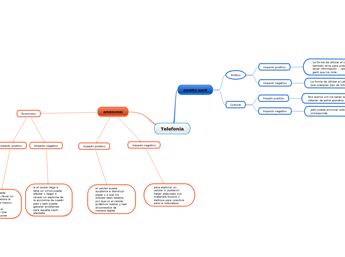 Telefonia - Mind Map